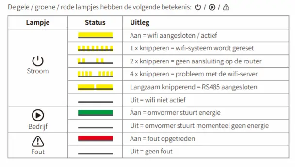 Er knippert een oranje lampje op de omvormer - NewSolar